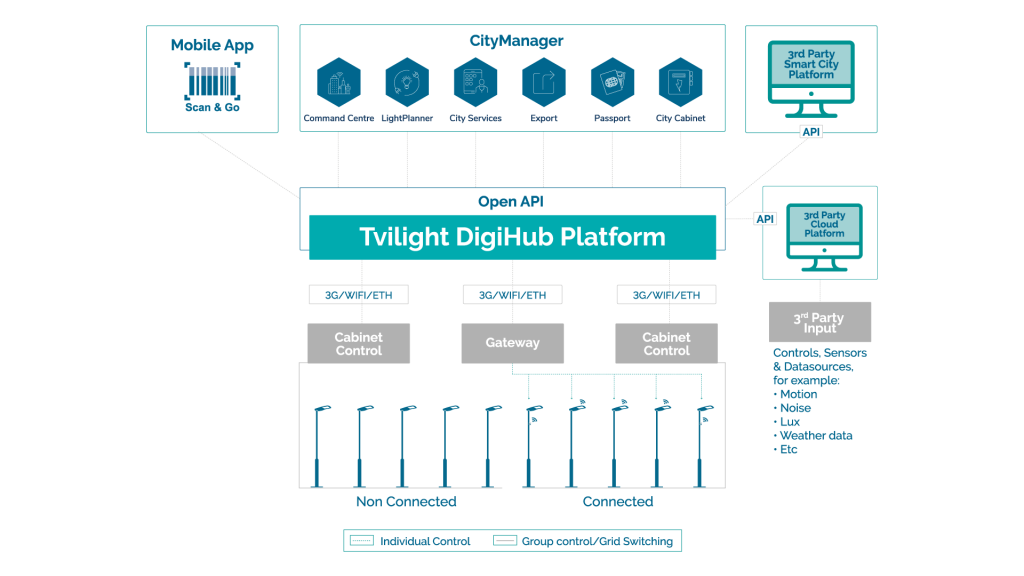 Platform Kota Cerdas - Aplikasi Perangkat Lunak | lampu televisi